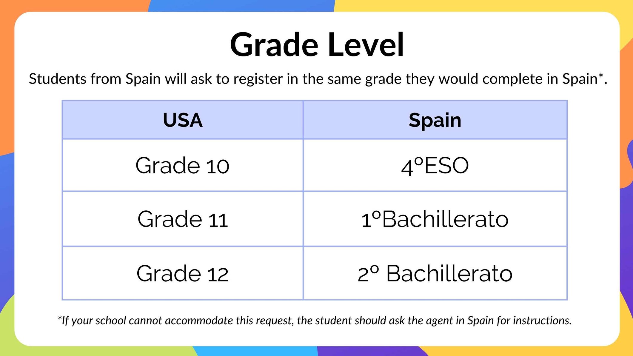 How to Enroll Your Student from Spain in School...